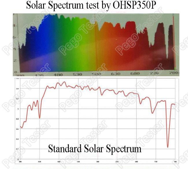 Plant Light Analyzer Led Testing Equipment 350- 800nm With LCD Touch Screen